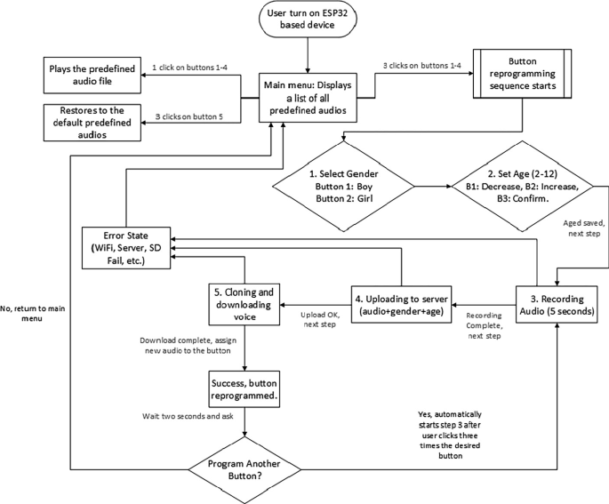 Personalized and Age-Appropriate Speech Synthesis for Nonverbal ...