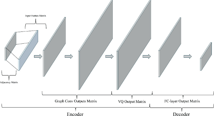 VQ-GCAE: Vector-Quantized Graph Convolutional Autoencoder for Early ...
