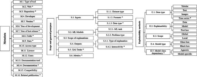 Taxonomy and Evaluation of XAI Tools for Explainable Machine Learning ...