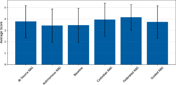 Guided and Federated RAG: Architectural Models for Trustworthy AI in ...