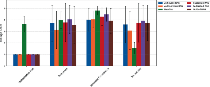 Guided and Federated RAG: Architectural Models for Trustworthy AI in ...