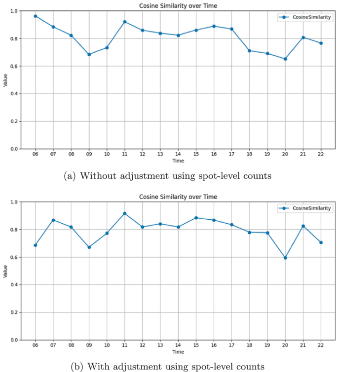 Simulating Urban Pedestrian Flows by Fusing Wide-Area Location Data and ...