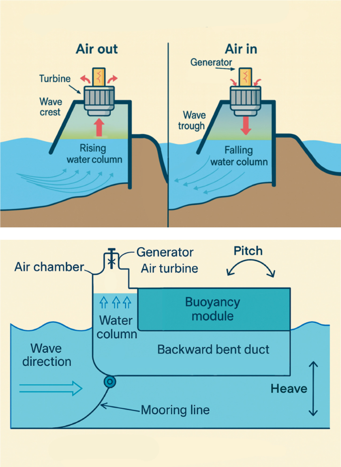 Wave Energy Converters | SpringerLink