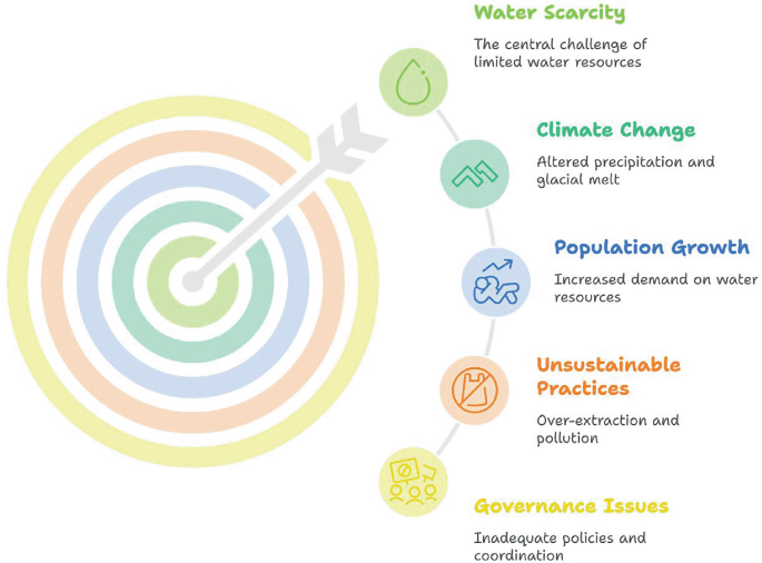 South Asia’s Solutions to Water Scarcity | Springer Nature Link ...
