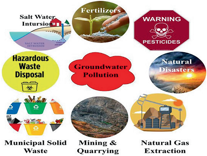 Water Pollution and Contamination: Industrial, Agricultural, and Urban ...