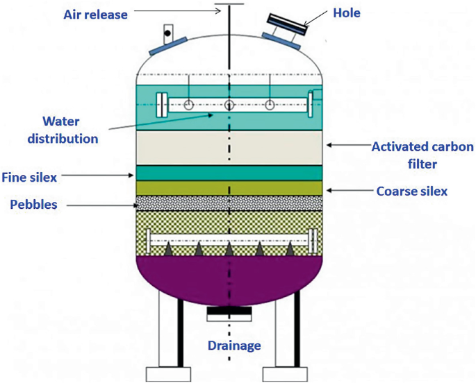 Low-Cost Water Filtration Technologies for the Purification of Water ...