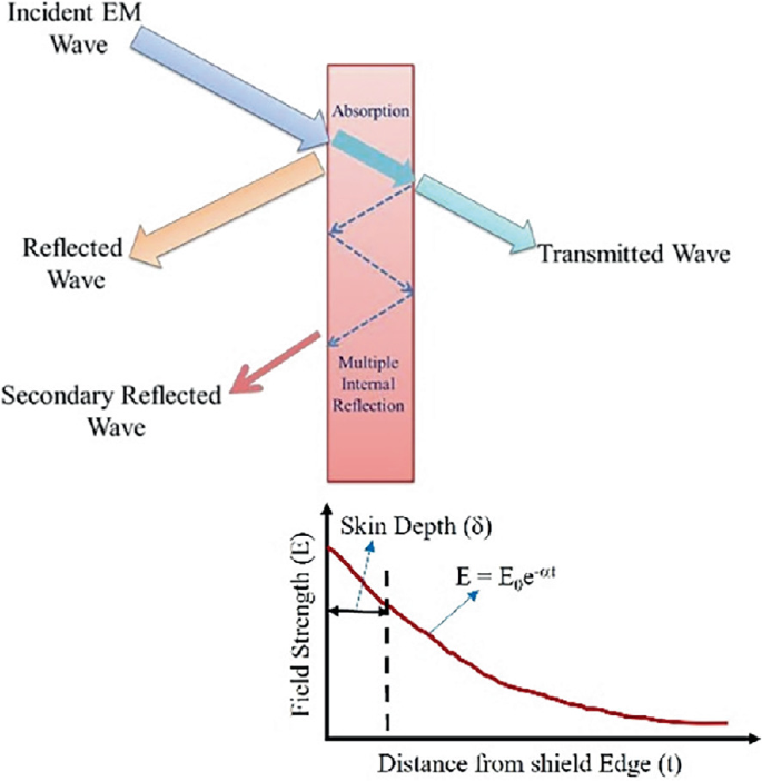 Carbon-Based Nanocomposites for Electromagnetic Shielding | Springer ...