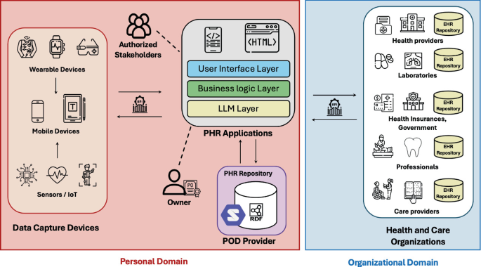 Enhancing Privacy and Interoperability in Biomedical Research: A SOLID ...
