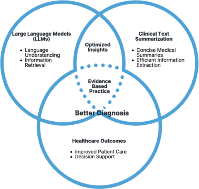 The Role of LLMs for Optimizing Clinical Insights in Text Summarization ...