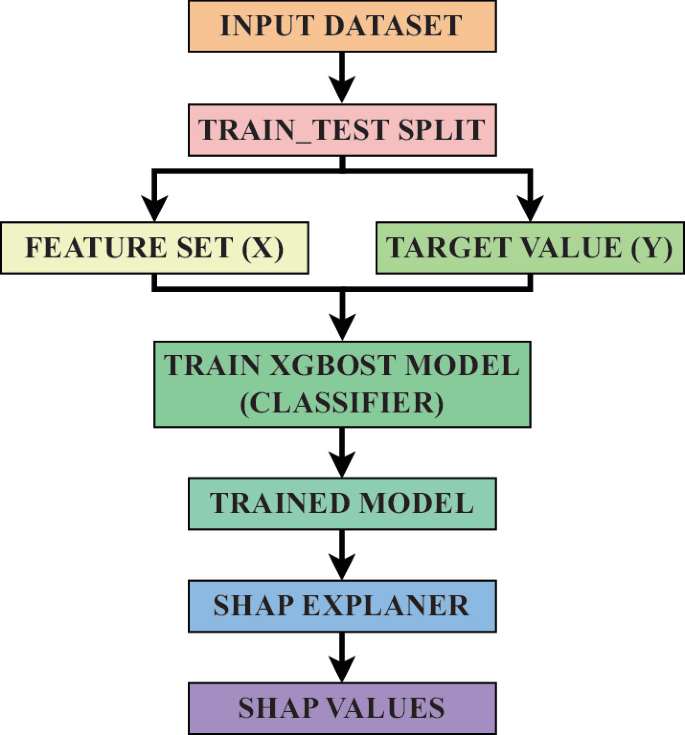 SHAP-Driven Feature Selection with Meta-ensemble Classifiers for ...