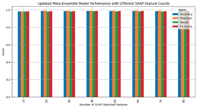 SHAP-Driven Feature Selection with Meta-ensemble Classifiers for ...