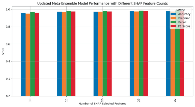SHAP-Driven Feature Selection with Meta-ensemble Classifiers for ...