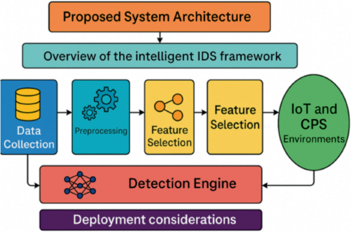 Intelligent Intrusion Detection Systems for Enhancing Security in IoT ...