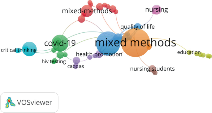 A Systematic Literature Review of Advancing Mixed Methods Research with ...