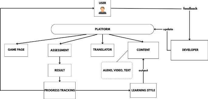 Adaptive and Interactive Learning Using LLMs and Machine Learning ...