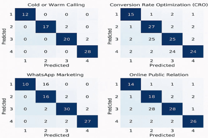 Predicting the Effectiveness of B2B Marketing Strategies Using Deep ...