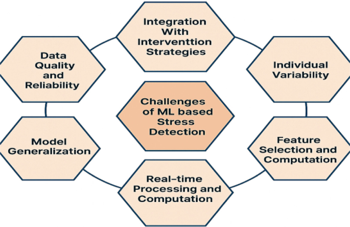 Machine Learning Based Feature Extraction and Stress Detection Using ...