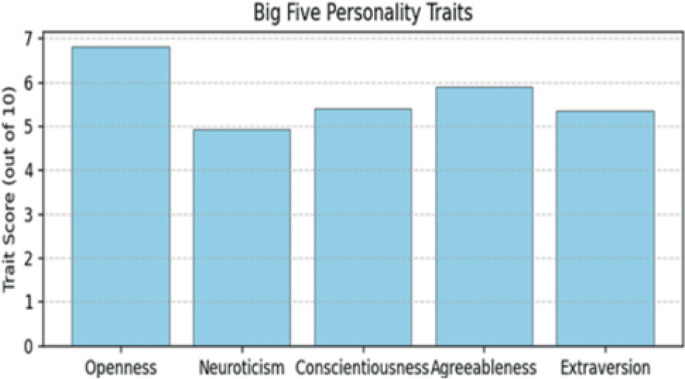 Multi-modal Personality Trait Detection: Integrating Facial, Vocal, and ...