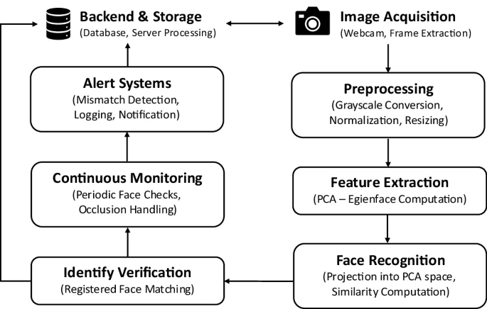 PCA-Based Face Recognition Using Eigenfaces For Cheating Detection in ...