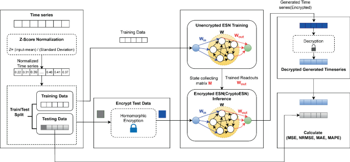 CryptoESN: Privacy-Preserving Echo State Network Using Homomorphic ...