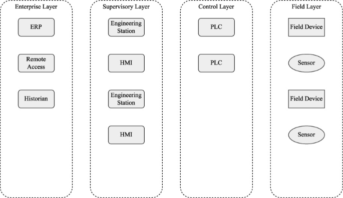 Avatar PLC/SCADA: Cloud Half-Twin for Industrial Control Systems ...