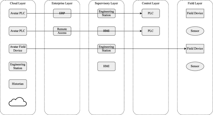 Avatar PLC/SCADA: Cloud Half-Twin for Industrial Control Systems ...