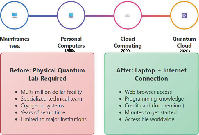 Quantum Without Hardware: Cloud Services and the New Computing Paradigm ...