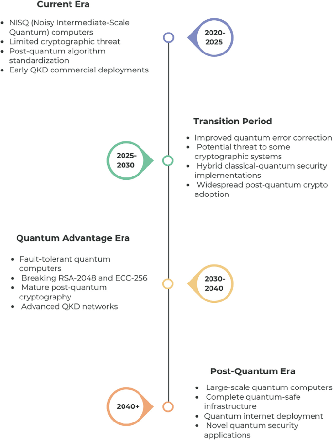 Quantum Security—Cryptography and Threat Landscape | Springer Nature ...