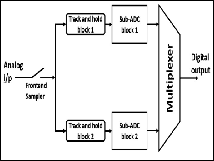 Analysis and Investigation of Time Interleaved Successive Approximation ...