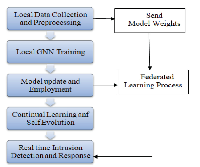 Adaptive Intrusion Detection in Heterogeneous IoT Environments Using ...