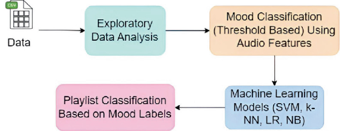 Analysis of Machine Learning-Based Music Recommendation System ...