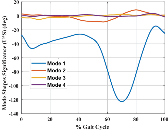 Gait Deviation Index for Assessing Kinematic Adaptations to Speed ...