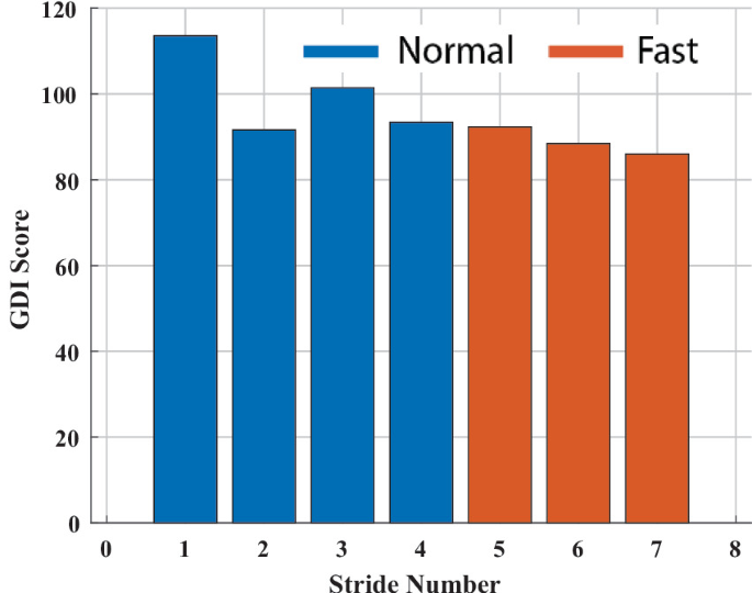 Gait Deviation Index for Assessing Kinematic Adaptations to Speed ...