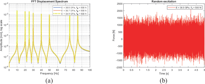 Dynamic Analysis and Damage Modeling of Concrete Beam with RCA ...