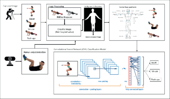 Pose Estimation Detection and Analysis for Workout Exercises Using ...