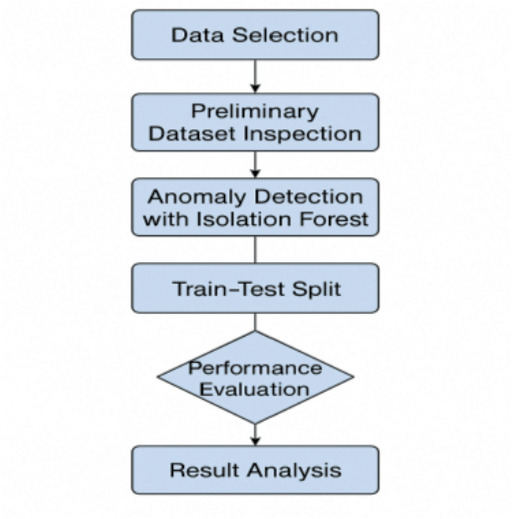 Unsupervised Anomaly Detection in IoT Attacks Using Isolation Forest on ...