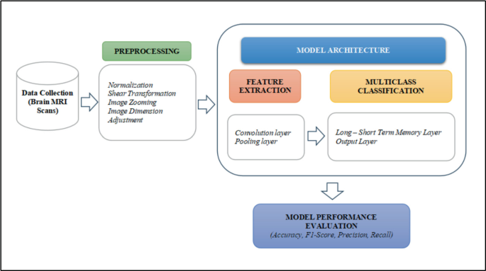 Fine-Tuning Hybrid CNN + LSTM for Brain Tumor Multiclass Classification ...