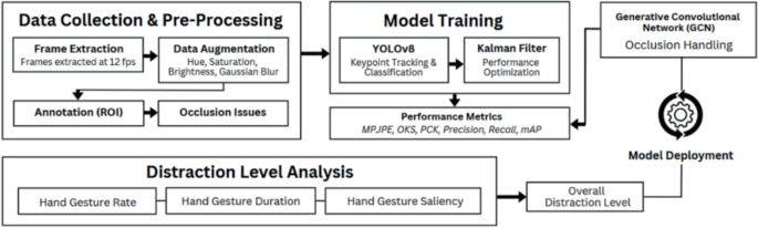 Advancing Hand Gesture Recognition for Distraction Level Analysis Based ...