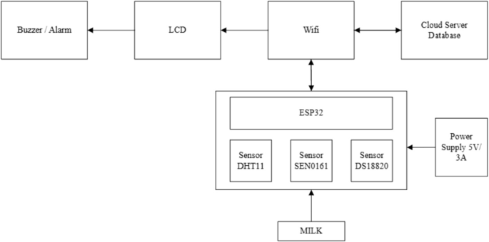 Milk Quality Monitoring System in the Food and Beverage Sector ...
