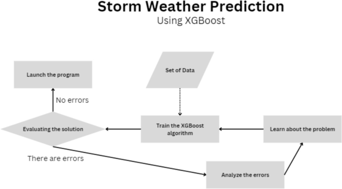 Enhancing Storm Forecasting Accuracy: Leveraging Extreme Gradient ...