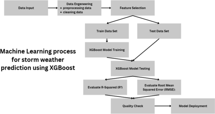 Enhancing Storm Forecasting Accuracy: Leveraging Extreme Gradient ...