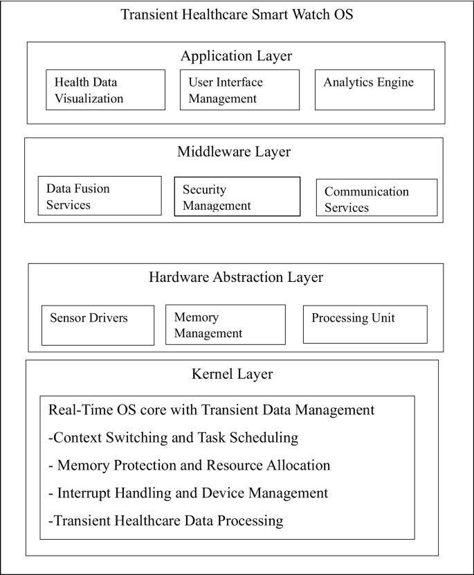 Smartwatch-Based Hybrid Intelligent Systems for Real-Time Healthcare ...