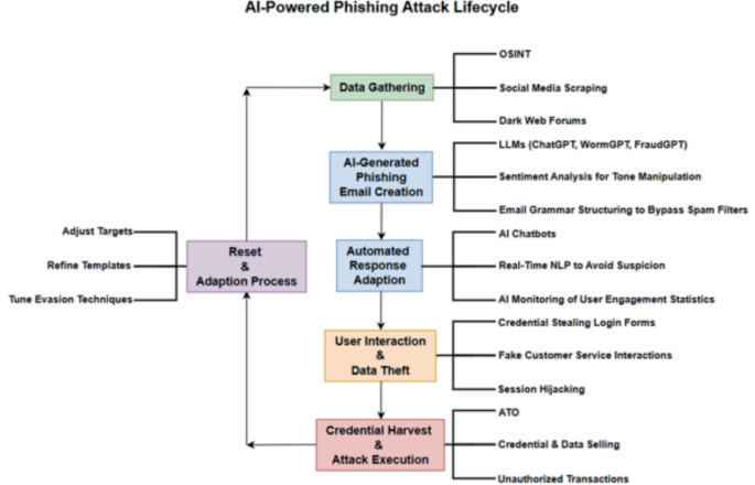 Exploring AI-Enhanced Social Engineering Techniques in Cyber Security ...