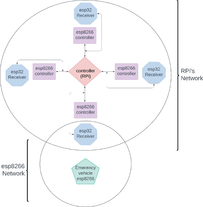 IoT-Enabled Emergency Vehicle Detection and Adaptive Traffic Signal ...