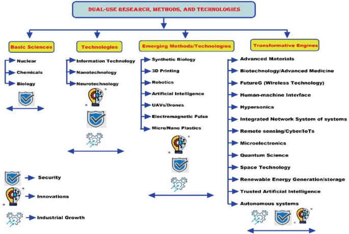 Developing Resilience Against Cyber, Chemical, Biological, and ...