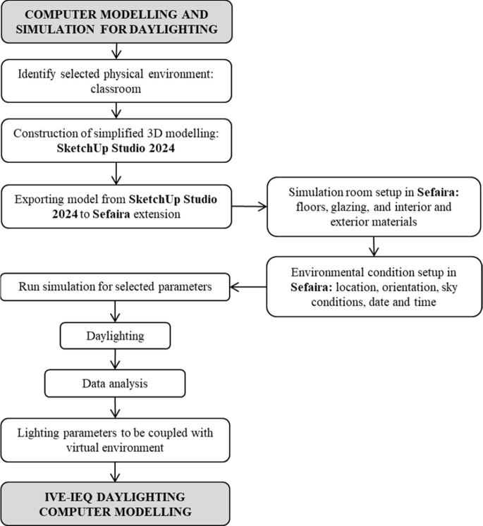 Bridging Theory and Practice: Developing Virtual Classroom for ...