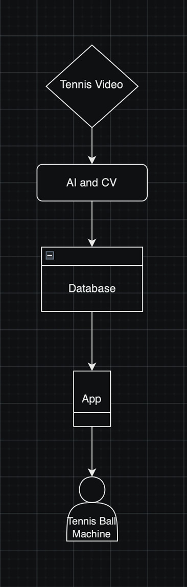 An Intelligent Mobile Application for Controlling Tennis Ball Machines ...