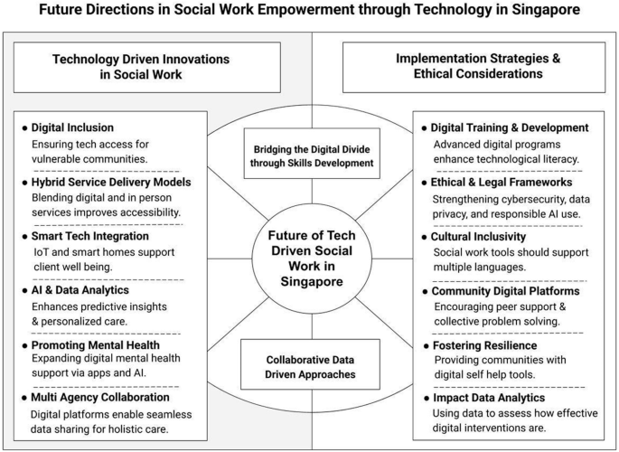 Social Work Empowerment in Singapore: A Look at Technology and Future ...