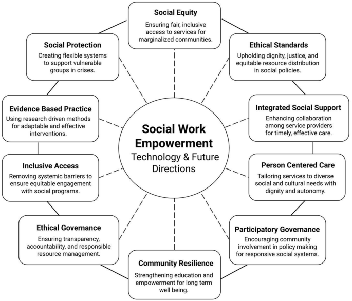 Social Work Empowerment in Singapore: A Look at Technology and Future ...