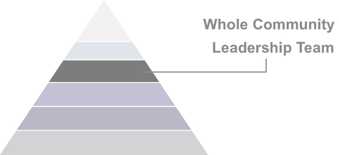 Implementing a Whole Community Approach | Springer Nature Link